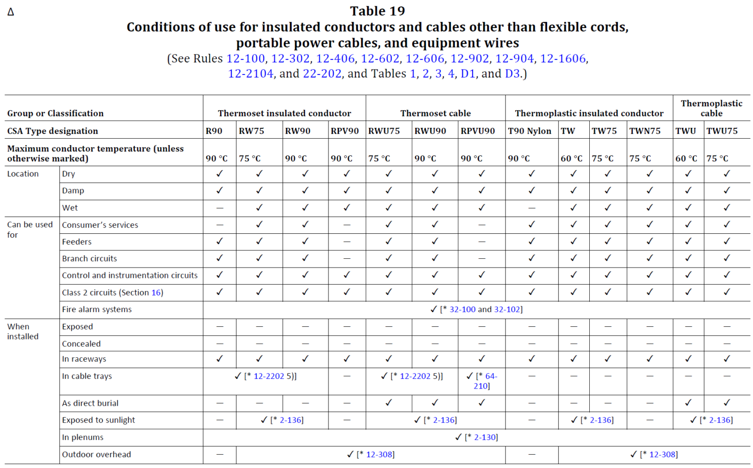 2021 Changes in the Canadian Electrical Code: Table 19 | Electro ...